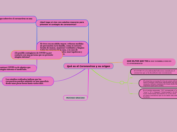 Qué es el Coronavirus y su origen - Mind Map